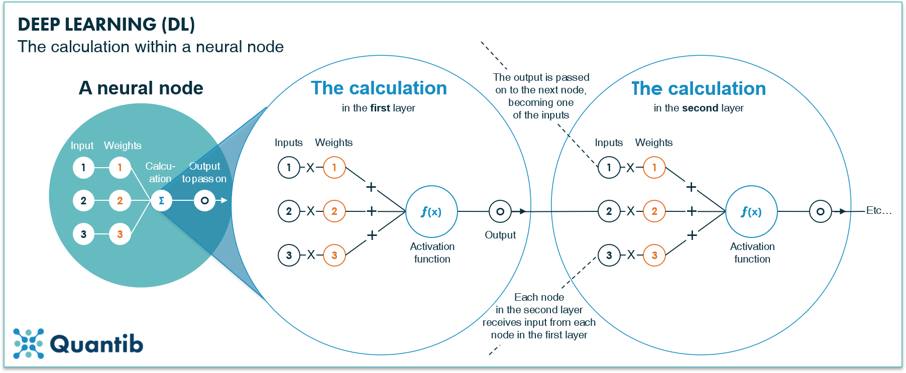 Deep dive: how does deep learning work in the context of radiology? Deep dive: how does deep learning work in the context of radiology?